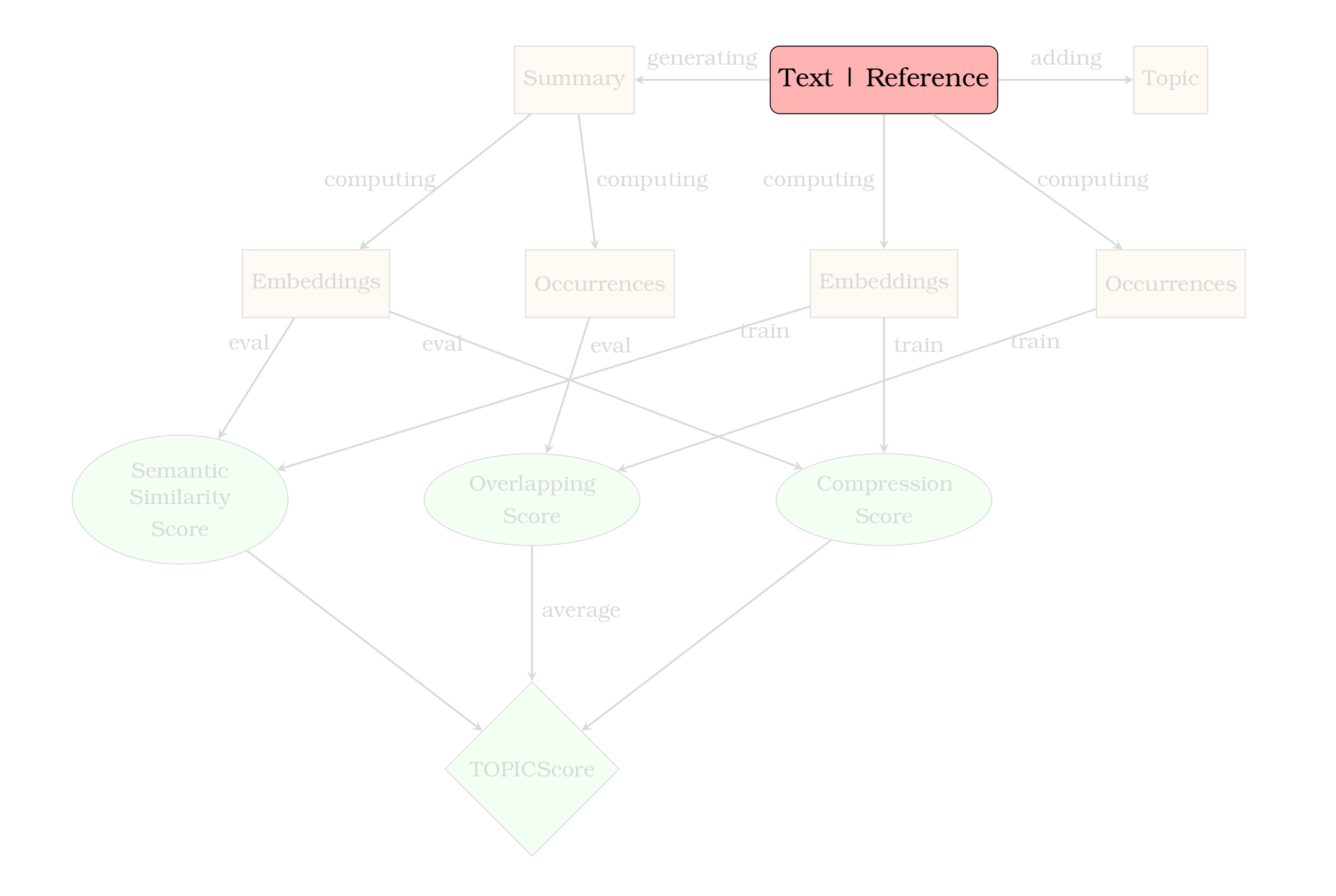 MINDIMENSIONS Post - TOPICScore: A New Metric for Evaluating Automatic Text Summarization Systems